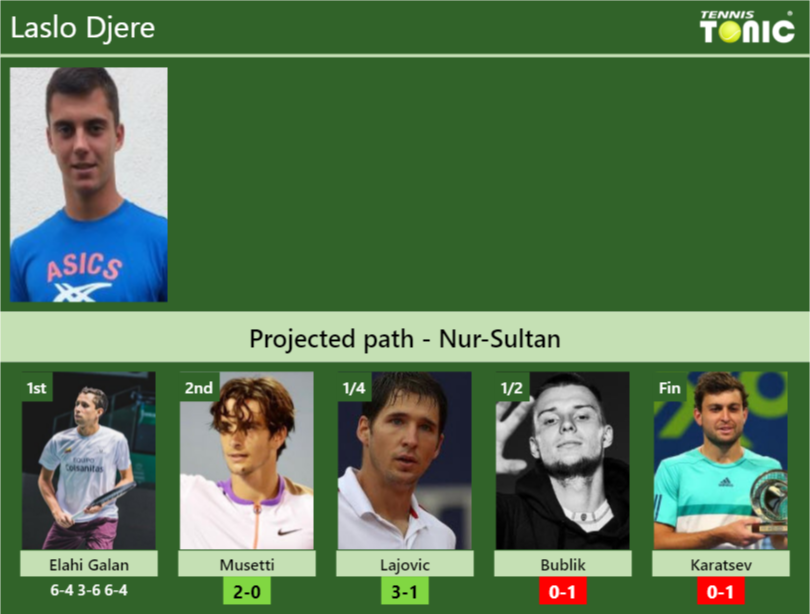 [UPDATED R2]. Prediction, H2H of Laslo Djere's draw vs Musetti, Lajovic, Bublik, Karatsev to win ...