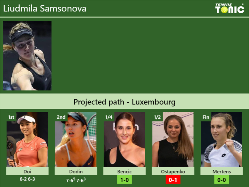 [UPDATED QF]. Prediction, H2H of Liudmila Samsonova's draw vs Bencic, Ostapenko, Mertens to win ...