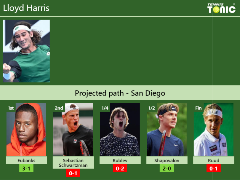 SAN DIEGO DRAW. Lloyd Harris's prediction with Eubanks next. H2H and rankings - Tennis Tonic ...