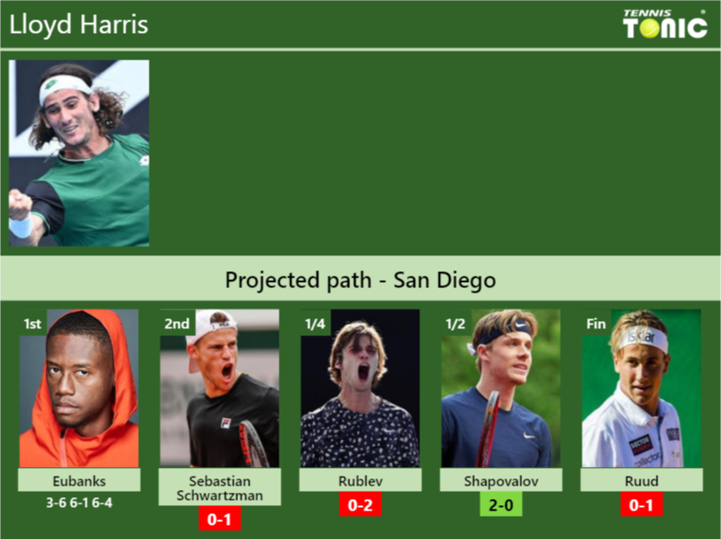 [UPDATED R2]. Prediction, H2H of Lloyd Harris's draw vs Sebastian Schwartzman, Rublev ...