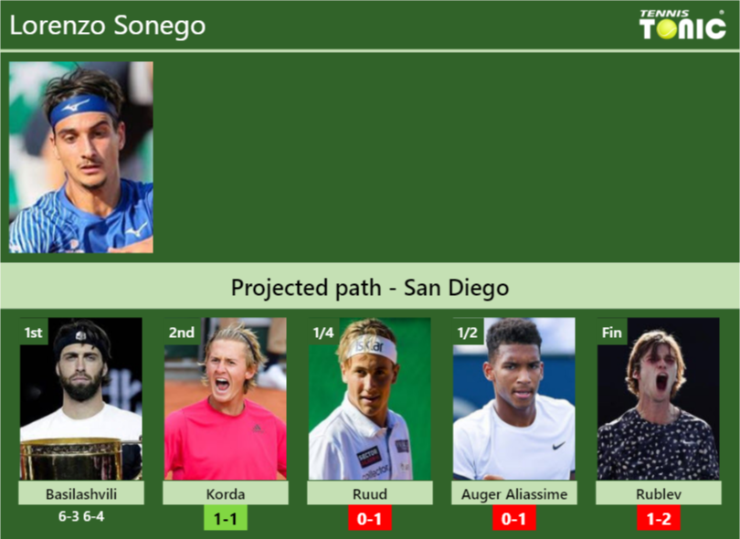 [UPDATED R2]. Prediction, H2H of Lorenzo Sonego's draw vs Korda, Ruud, Auger Aliassime, Rublev ...