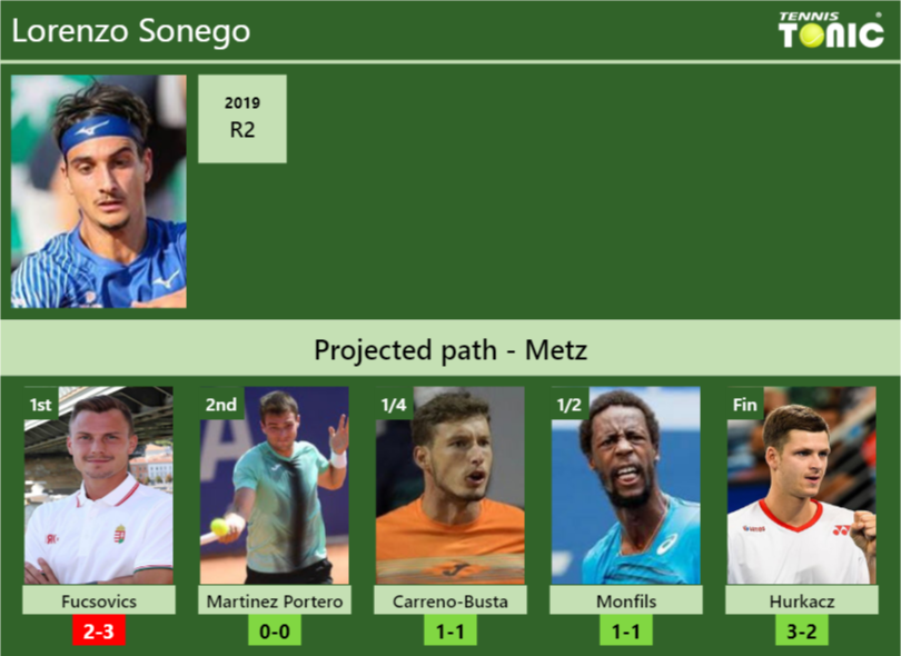 METZ DRAW. Lorenzo Sonego's prediction with Fucsovics next. H2H and rankings - Tennis Tonic ...