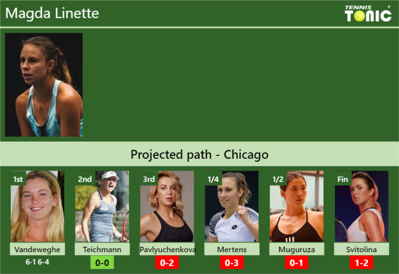 [UPDATED R2]. Prediction, H2H of Magda Linette's draw vs Teichmann, Pavlyuchenkova, Mertens ...