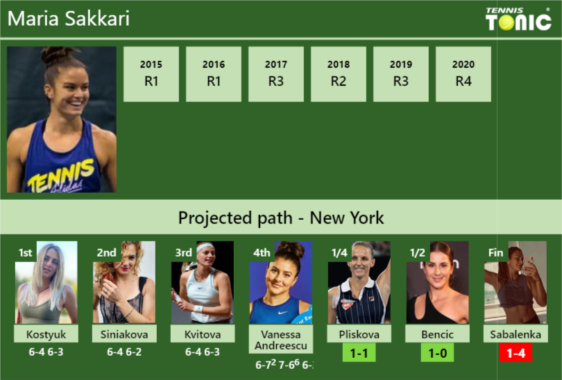 [UPDATED QF]. Prediction, H2H of Maria Sakkari's draw vs Pliskova, Bencic, Sabalenka to win U.S ...