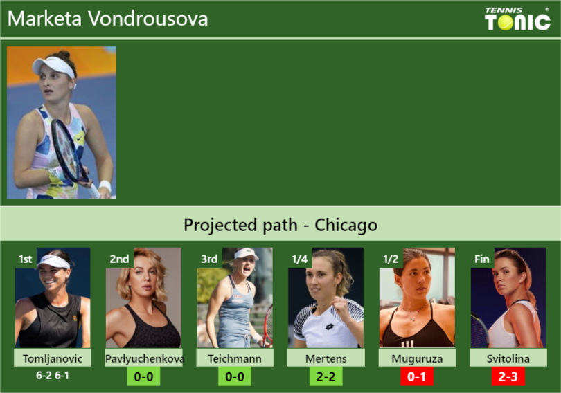 [UPDATED R2]. Prediction, H2H of Marketa Vondrousova's draw vs Pavlyuchenkova, Teichmann ...