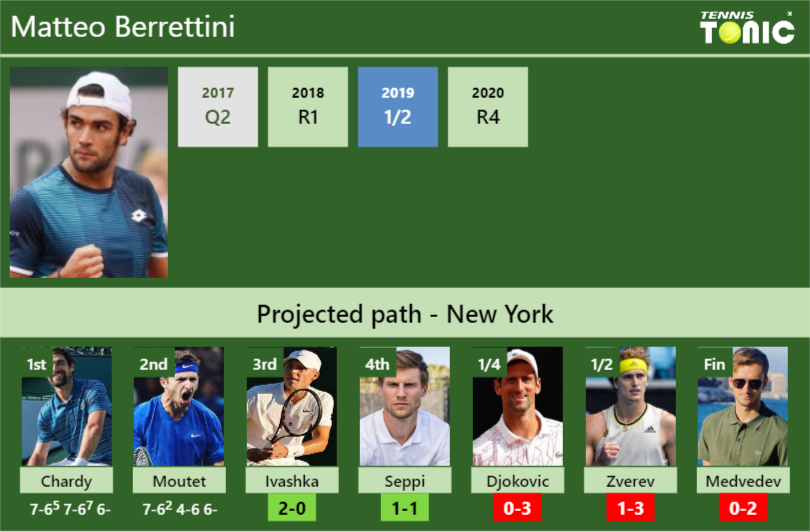 [UPDATED R3]. Prediction, H2H of Matteo Berrettini's draw vs Ivashka, Seppi, Djokovic, Zverev ...