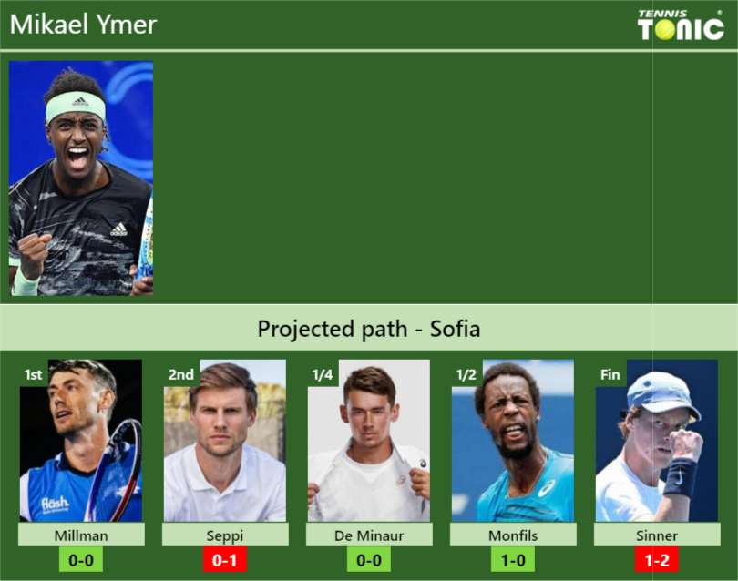 SOFIA DRAW. Mikael Ymer's prediction with Millman next. H2H and rankings - Tennis Tonic - News ...