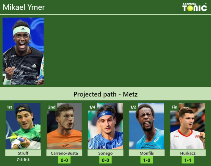 [UPDATED R2]. Prediction, H2H of Mikael Ymer's draw vs Carreno-Busta, Sonego, Monfils, Hurkacz ...