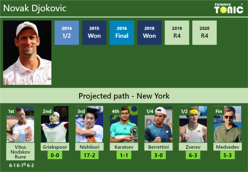 [UPDATED R2]. Prediction, H2H of Novak Djokovic's draw vs Griekspoor, Nishikori, Karatsev ...