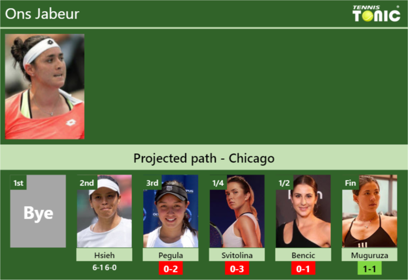 [UPDATED R3]. Prediction, H2H of Ons Jabeur's draw vs Pegula, Svitolina, Bencic, Muguruza to win ...