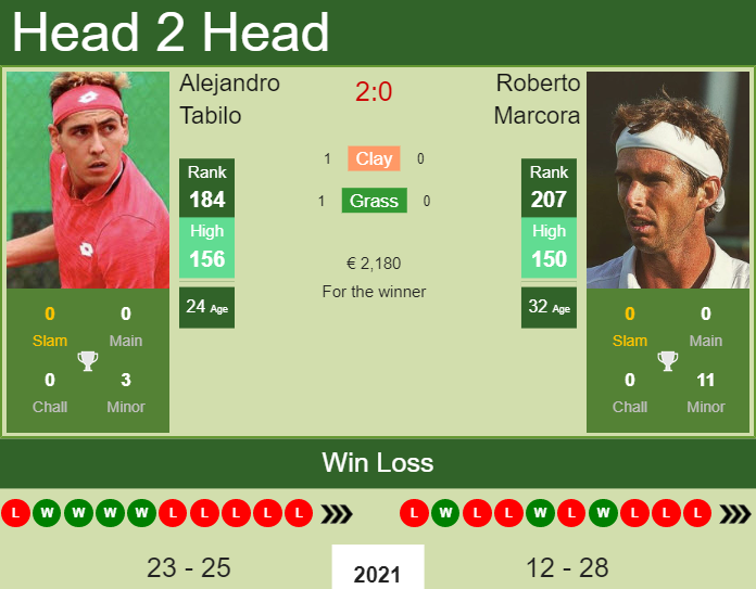 H2H, PREDICTION Alejandro Tabilo vs Roberto Marcora | Orleans Challenger odds, preview, pick ...