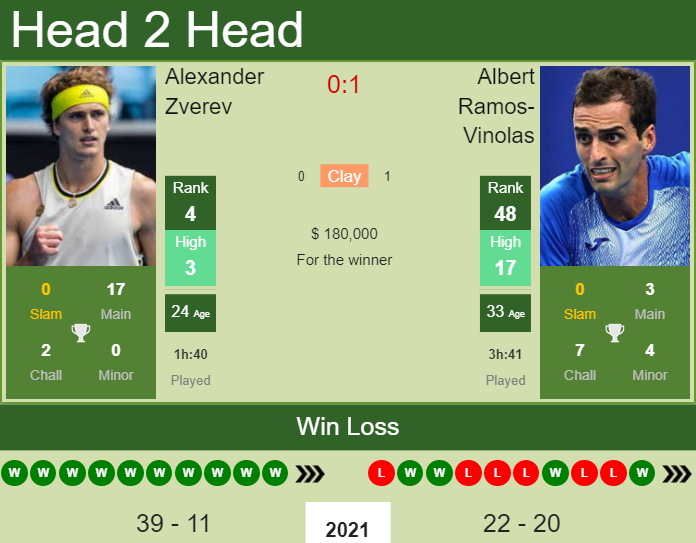 H2H, PREDICTION Alexander Zverev vs Albert Ramos-Vinolas | U.S. Open odds, preview, pick ...