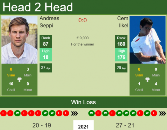 H2H, PREDICTION Andreas Seppi vs Cem Ilkel | Sofia odds, preview, pick - Tennis Tonic - News ...