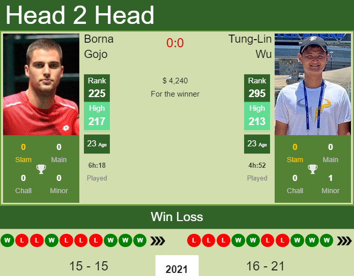 H2H, PREDICTION Borna Gojo vs Tung-Lin Wu | Istanbul 2 Challenger odds, preview, pick - Tennis ...