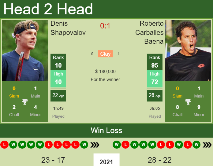 H2H, PREDICTION Denis Shapovalov vs Roberto Carballes Baena | U.S. Open odds, preview, pick ...