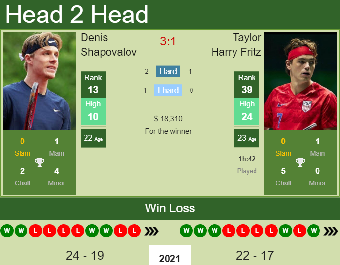 H2H, PREDICTION Denis Shapovalov vs Taylor Harry Fritz | San Diego odds, preview, pick - Tennis ...