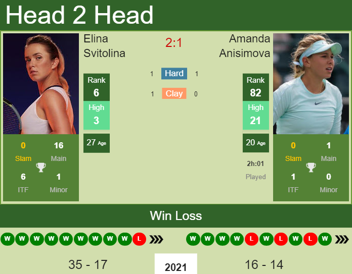 H2H, PREDICTION Elina Svitolina vs Amanda Anisimova | Chicago odds, preview, pick - Tennis Tonic ...