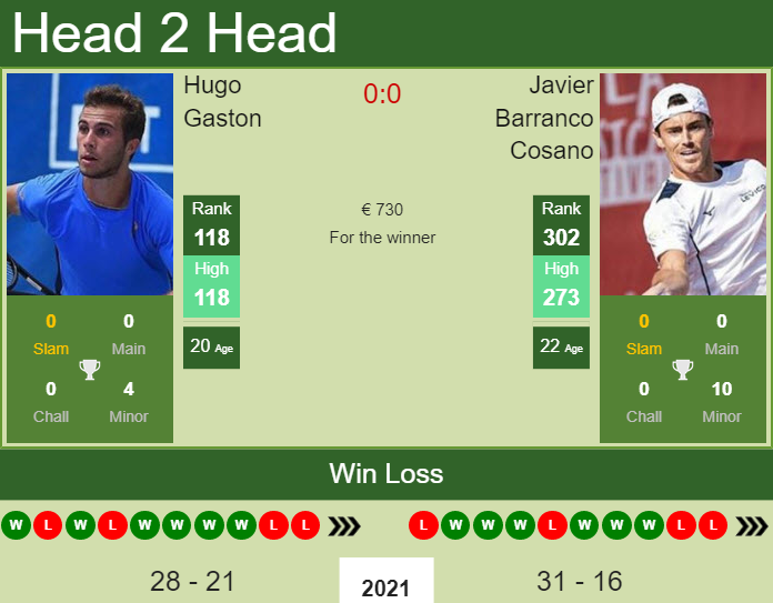 H2H, PREDICTION Hugo Gaston vs Javier Barranco Cosano | Braga Challenger odds, preview, pick ...