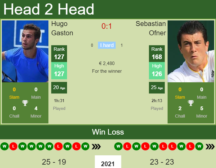 H2H, PREDICTION Hugo Gaston vs Sebastian Ofner | Tulln Challenger odds, preview, pick - Tennis ...