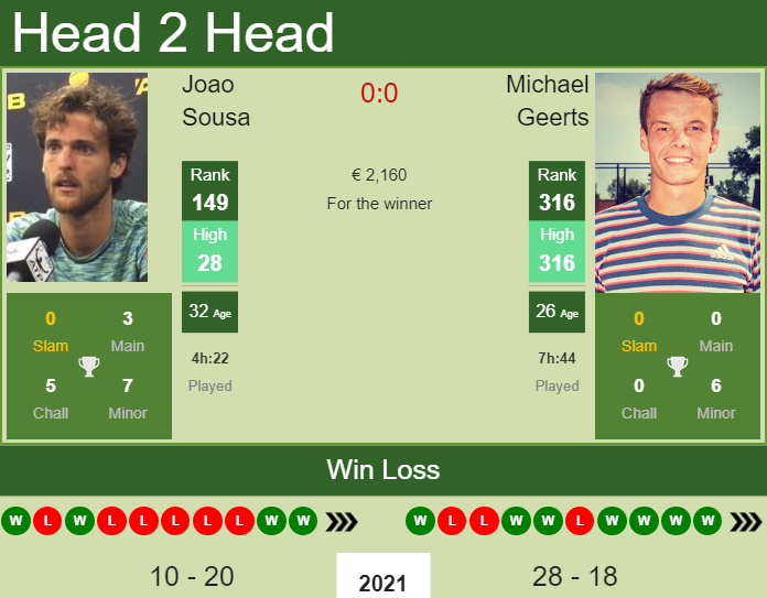 H2H, PREDICTION Joao Sousa vs Michael Geerts | Mallorca Challenger odds, preview, pick - Tennis ...