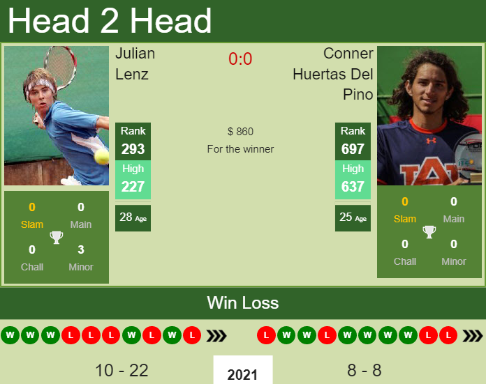 H2H, PREDICTION Julian Lenz vs Conner Huertas Del Pino | Lima Challenger odds, preview, pick ...