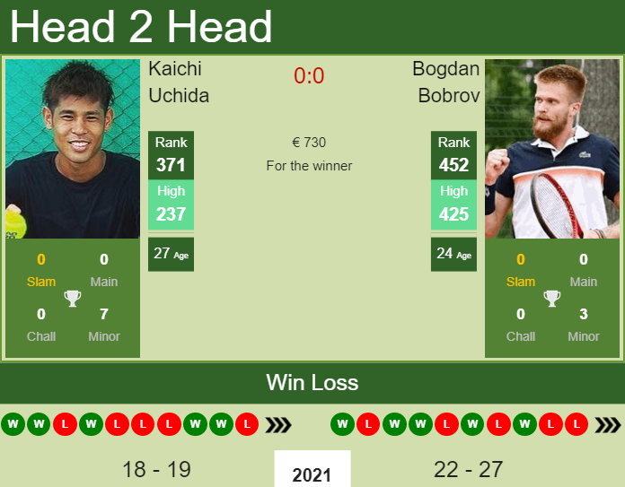 H2H, PREDICTION Kaichi Uchida vs Bogdan Bobrov | Lisbon Challenger odds, preview, pick - Tennis ...