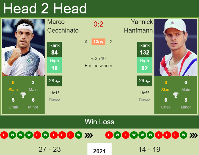 H2H, PREDICTION Marco Cecchinato vs Yannick Hanfmann | Szczecin Challenger odds, preview, pick ...