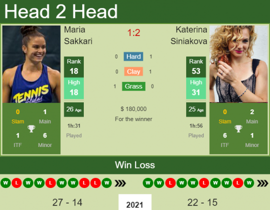 H2H, PREDICTION Maria Sakkari vs Katerina Siniakova | U.S. Open odds, preview, pick - Tennis ...