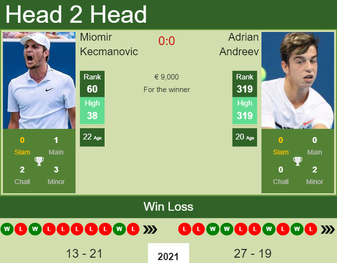 H2H, PREDICTION Miomir Kecmanovic vs Adrian Andreev | Sofia odds, preview, pick - Tennis Tonic ...