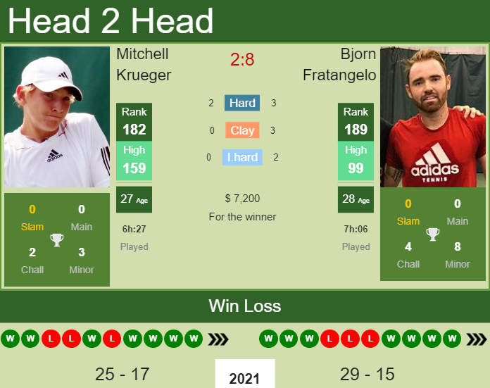 H2H, PREDICTION Mitchell Krueger vs Bjorn Fratangelo | Cary 2 Challenger odds, preview, pick ...