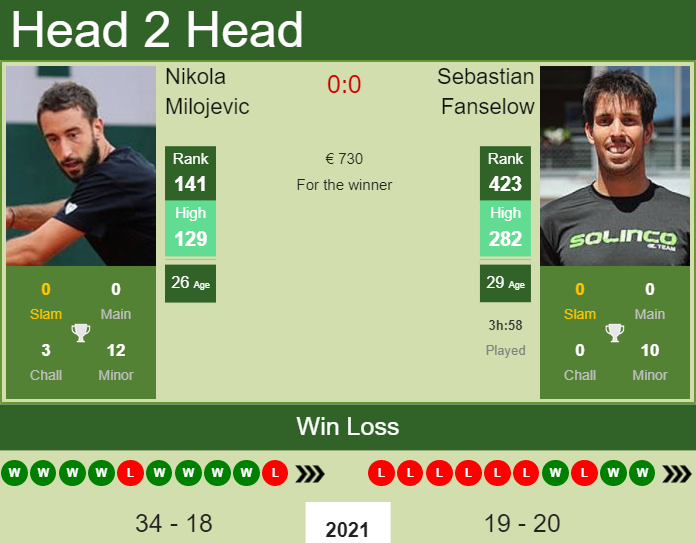 H2H, PREDICTION Nikola Milojevic vs Sebastian Fanselow | Lisbon Challenger odds, preview, pick ...