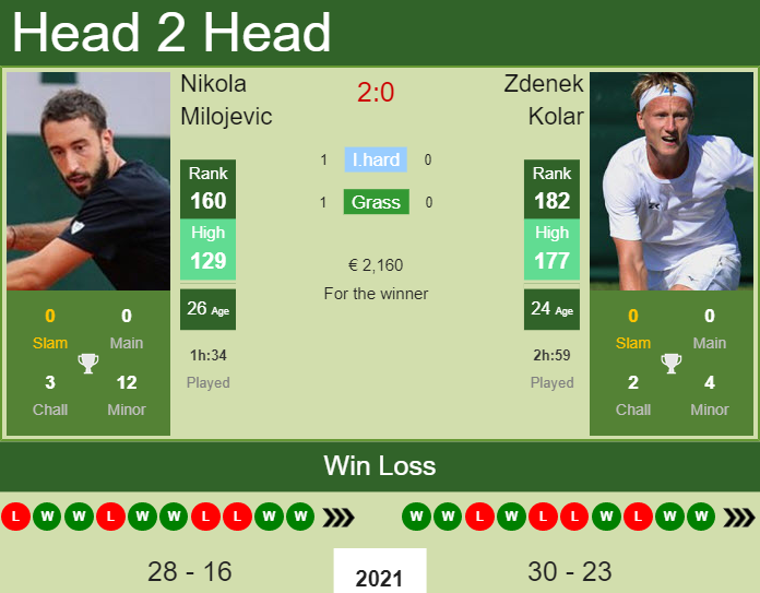 H2H, PREDICTION Nikola Milojevic vs Zdenek Kolar | Banja Luka Challenger odds, preview, pick ...