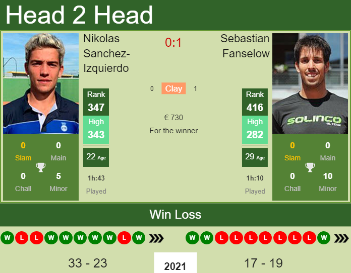 H2H, PREDICTION Nikolas Sanchez-Izquierdo vs Sebastian Fanselow | Braga Challenger odds, preview ...