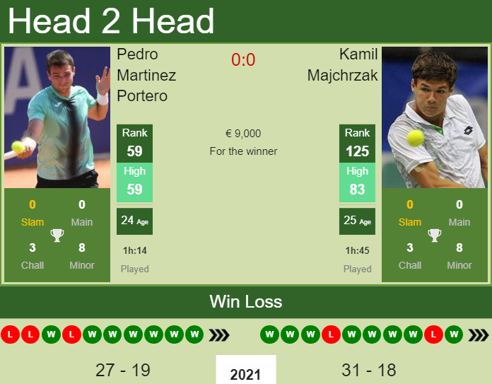 H2H, PREDICTION Pedro Martinez Portero vs Kamil Majchrzak | Sofia odds, preview, pick - Tennis ...