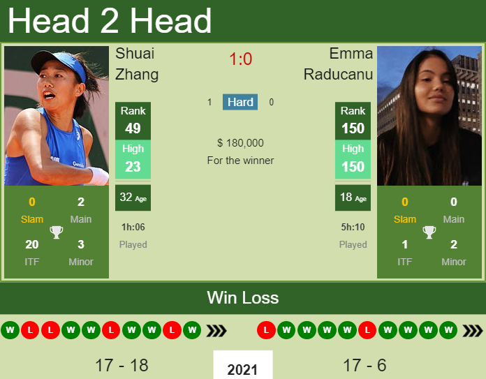 H2H, PREDICTION Shuai Zhang vs Emma Raducanu | U.S. Open odds, preview, pick - Tennis Tonic ...