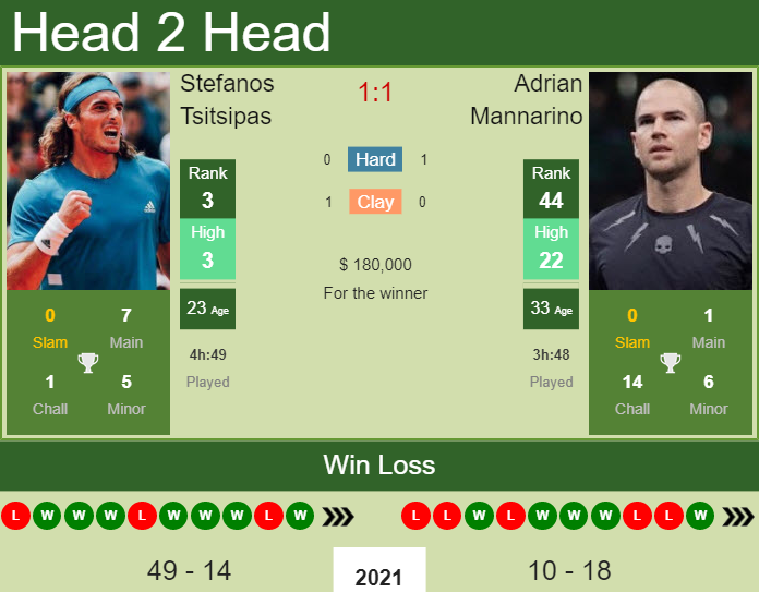 H2H, PREDICTION Stefanos Tsitsipas vs Adrian Mannarino | U.S. Open odds, preview, pick - Tennis ...