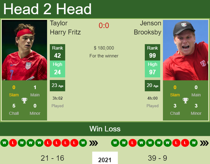 H2H, PREDICTION Taylor Harry Fritz vs Jenson Brooksby | U.S. Open odds, preview, pick - Tennis ...