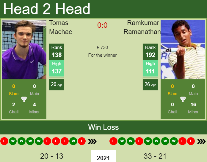H2H, PREDICTION Tomas Machac vs Ramkumar Ramanathan | Biel Challenger odds, preview, pick ...