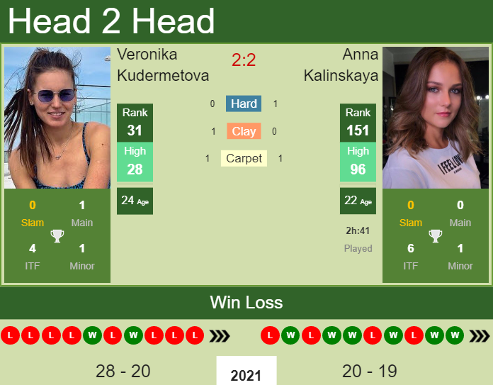 H2H, PREDICTION Veronika Kudermetova vs Anna Kalinskaya | Chicago odds, preview, pick - Tennis ...