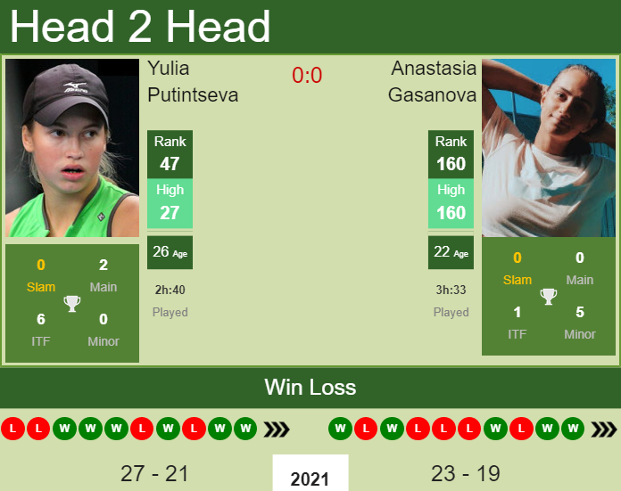 H2H, PREDICTION Yulia Putintseva vs Anastasia Gasanova | Nur-Sultan odds, preview, pick - Tennis ...