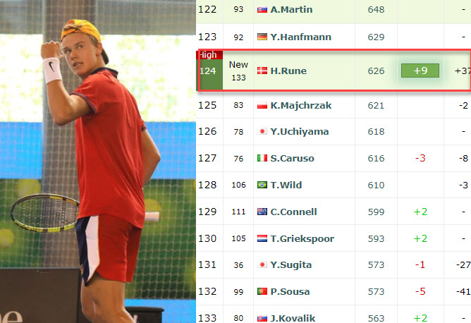 LIVE RANKINGS. Rune at a career high before facing Carreno-Busta - Tennis Tonic - News ...