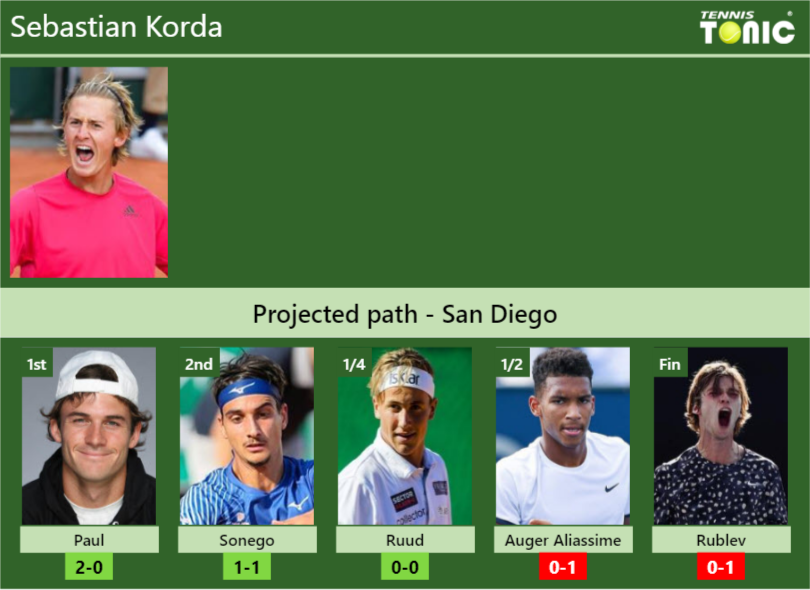 SAN DIEGO DRAW. Sebastian Korda's prediction with Paul next. H2H and rankings - Tennis Tonic ...