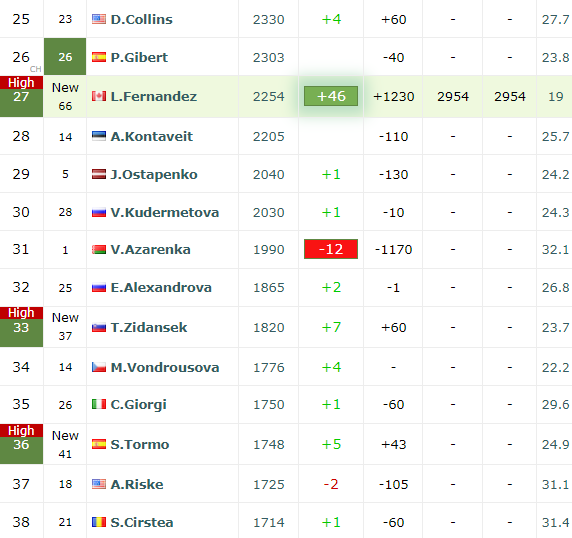 LIVE RANKINGS. Fernandez 46 places up after reaching the US Open final ...