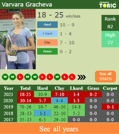 H2H, PREDICTION Varvara Gracheva vs Kristyna Pliskova | Nur-Sultan odds, preview, pick - Tennis ...