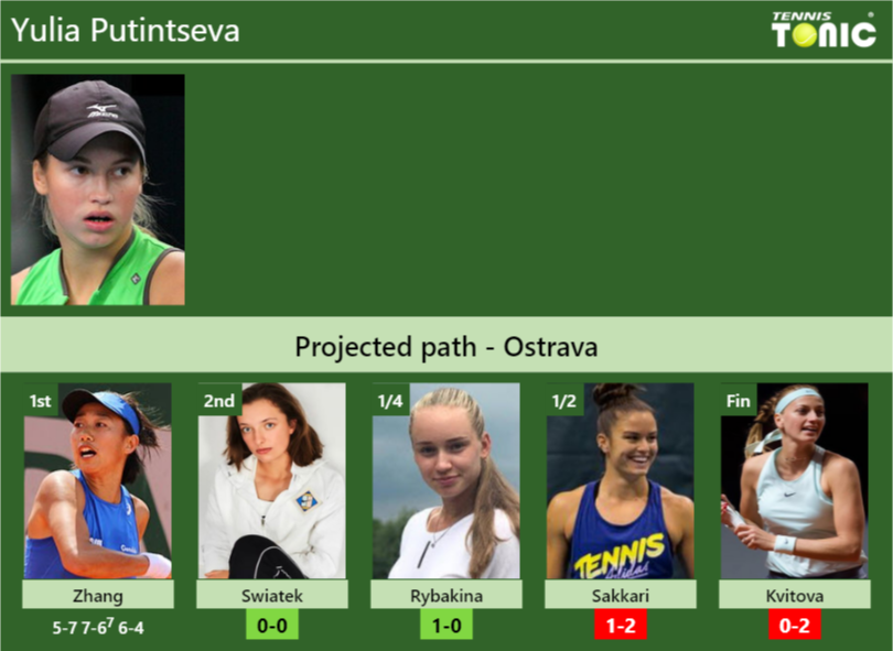 [UPDATED R2]. Prediction, H2H of Yulia Putintseva's draw vs Swiatek, Rybakina, Sakkari, Kvitova ...