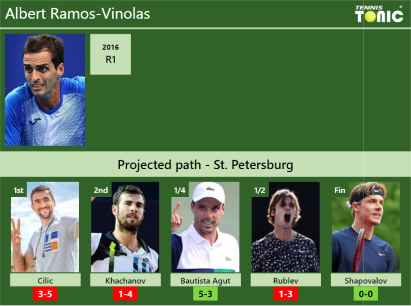 ST. PETERSBURG DRAW. Albert Ramos-Vinolas's prediction with Cilic next. H2H and rankings ...