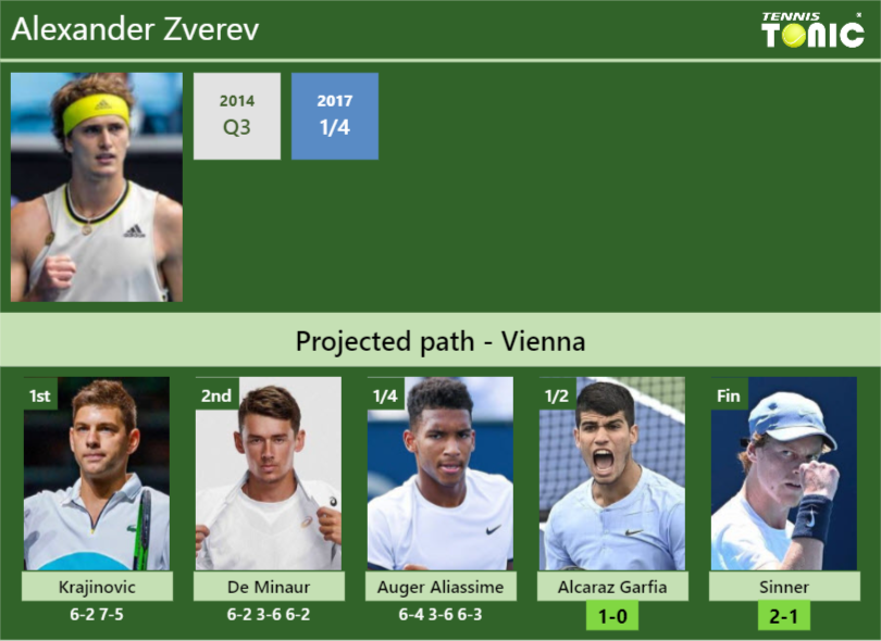 [UPDATED SF]. Prediction, H2H of Alexander Zverev's draw vs Alcaraz Garfia, Sinner to win Vienna ...