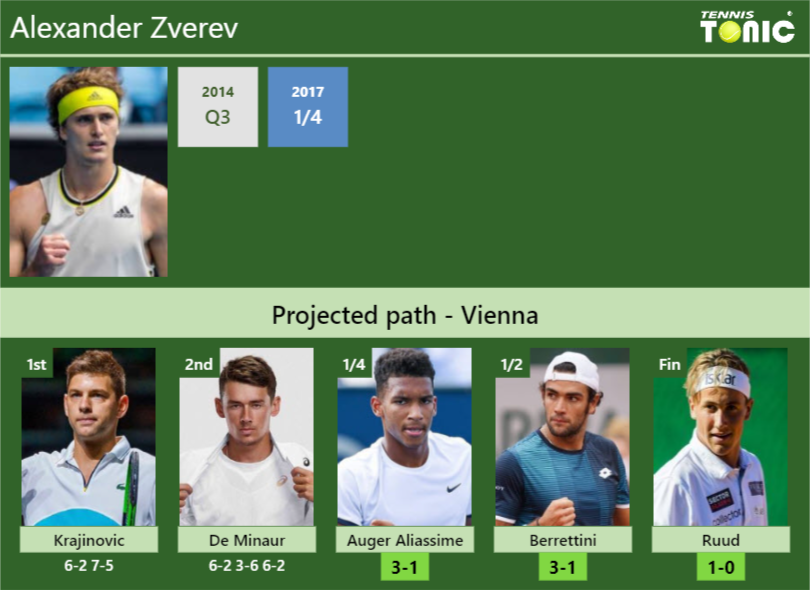 [UPDATED QF]. Prediction, H2H of Alexander Zverev's draw vs Auger Aliassime, Berrettini, Ruud to ...