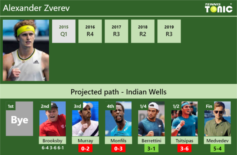 [UPDATED R3]. Prediction, H2H of Alexander Zverev's draw vs Murray, Monfils, Berrettini ...