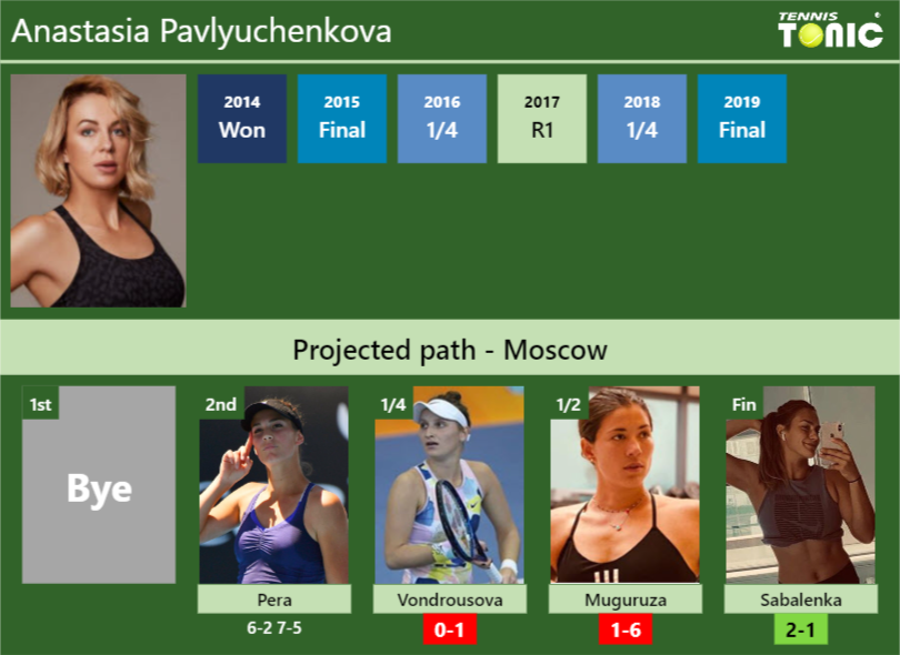 [UPDATED QF]. Prediction, H2H of Anastasia Pavlyuchenkova's draw vs Vondrousova, Muguruza ...